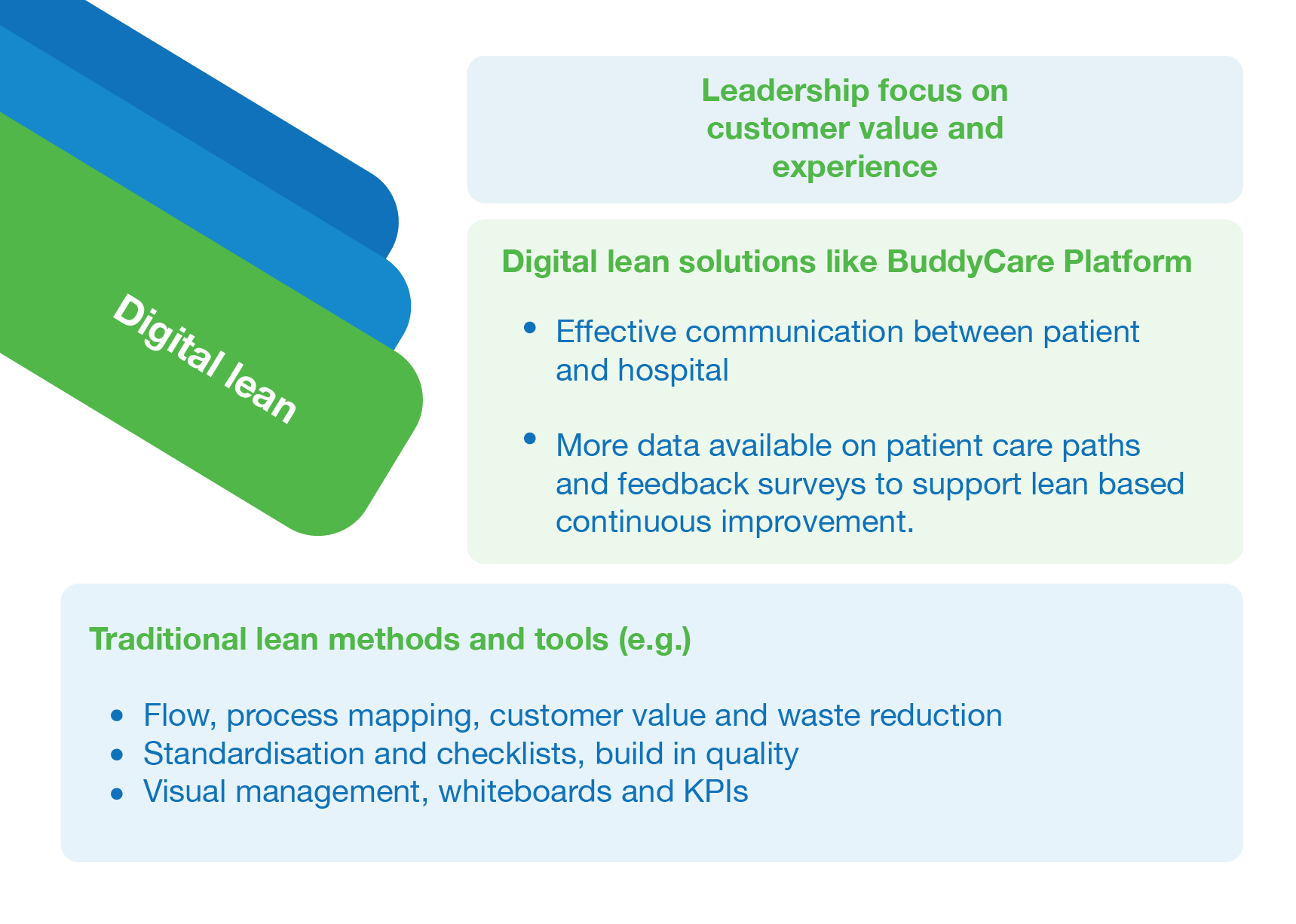 The move from traditional lean towards digital lean will benefit patients