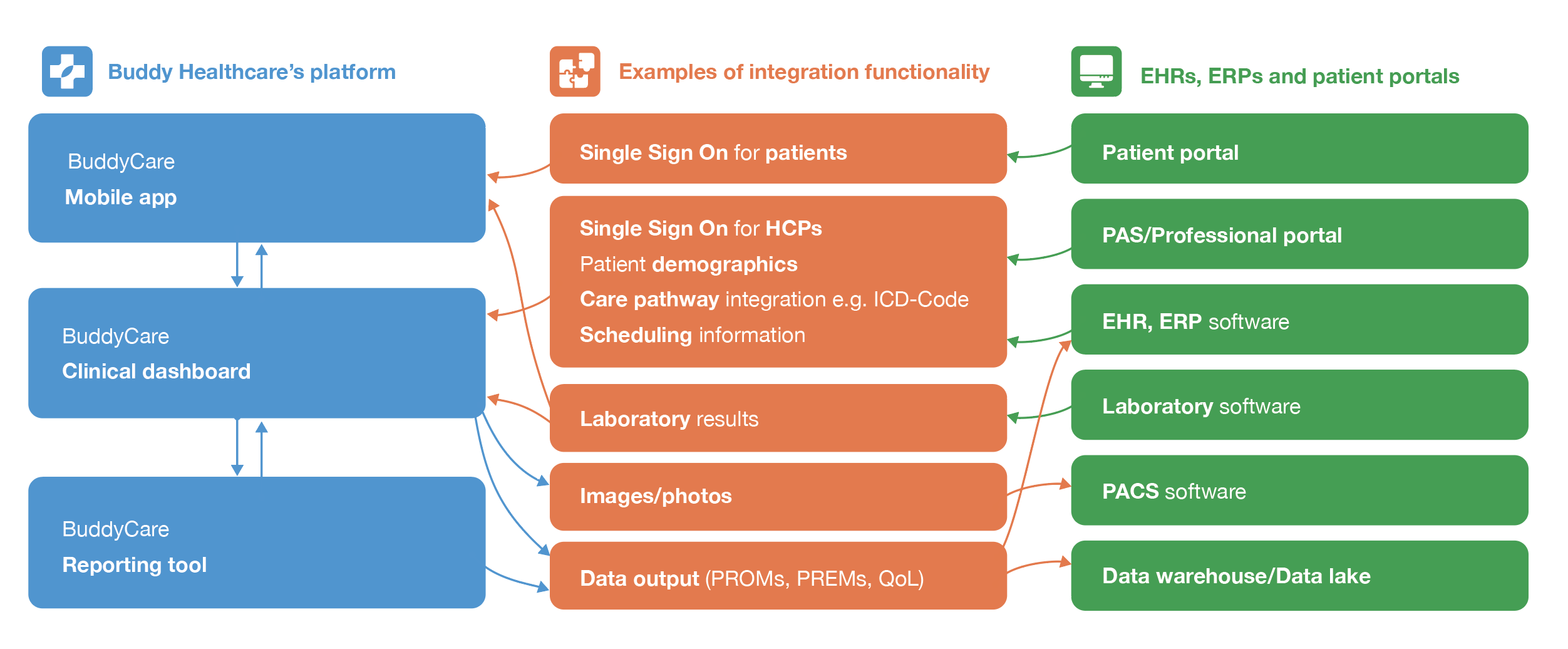 EHR and patient portal integrations