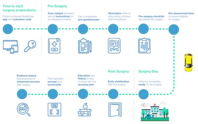How to generate a successful care pathway?